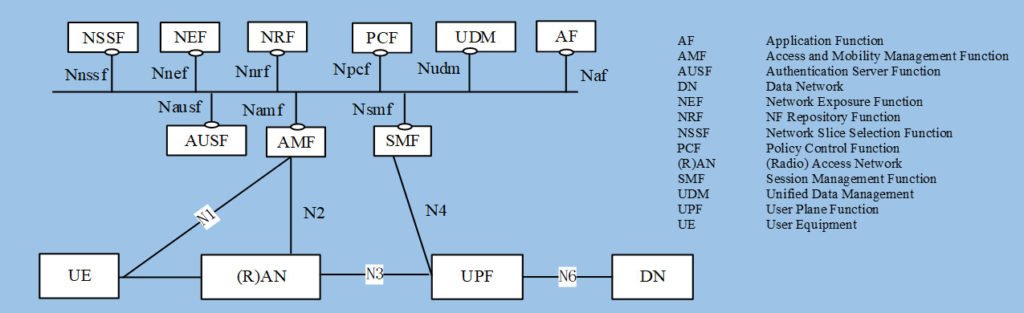 The architecture of the 5G Core Network. 5G NSA or 5G SA?