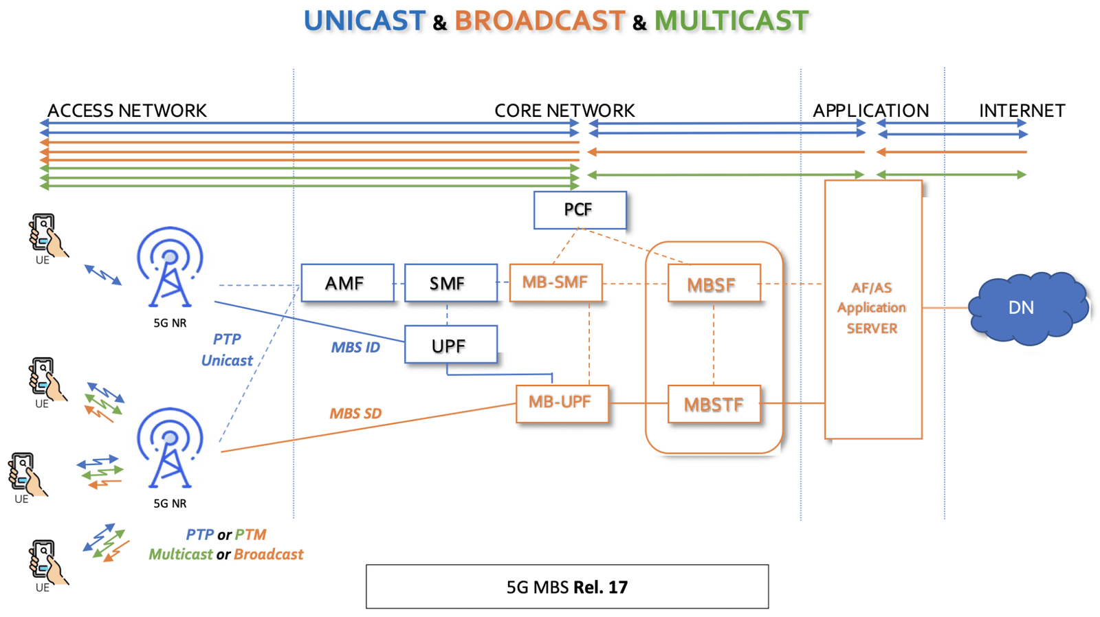Get in a crash with 5G MBS technology. Free your resources – https ...